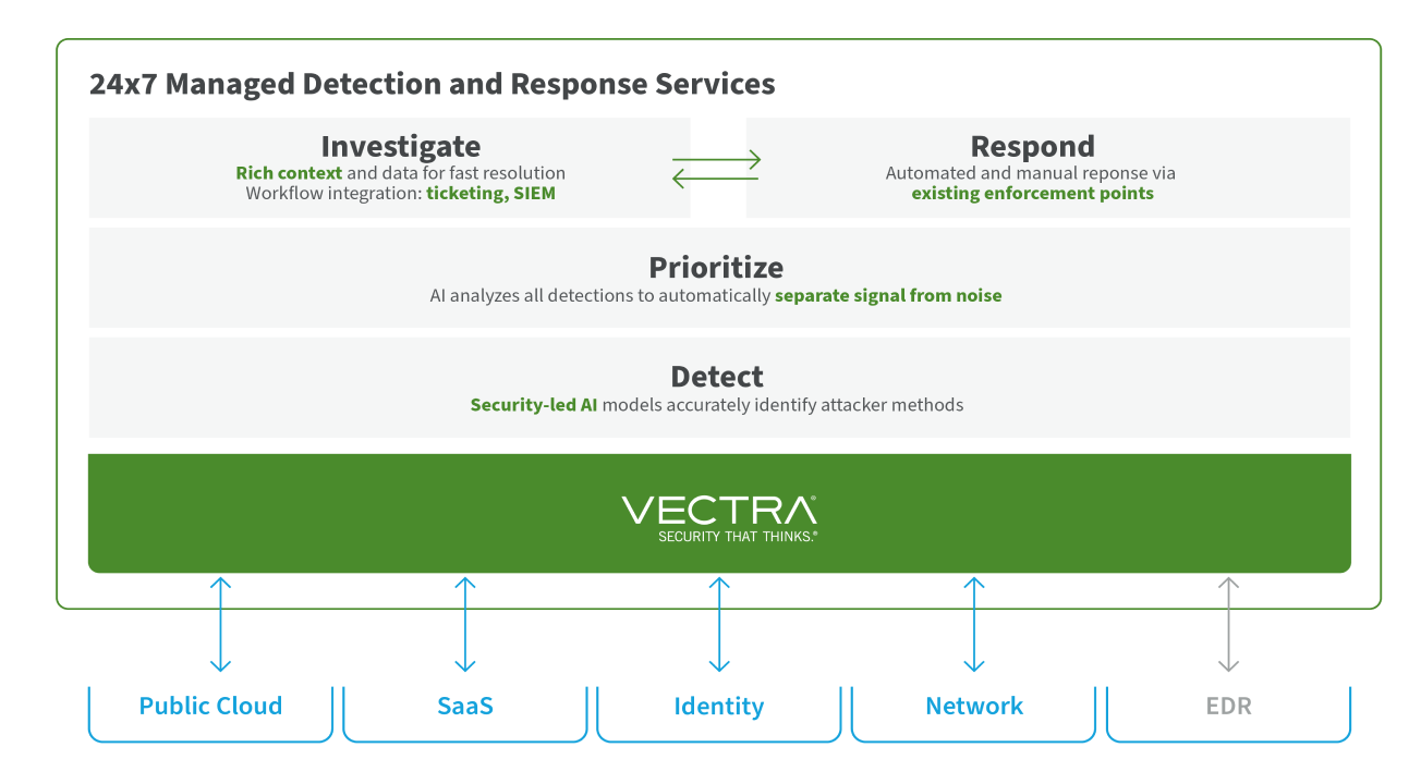 Sidekick MDR | Vectra AI